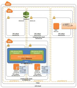 AWSにSQLServer2016 Standardを構築する(冗長構成 AlwaysOn可用性グループ利用)WSFC構築編 ...